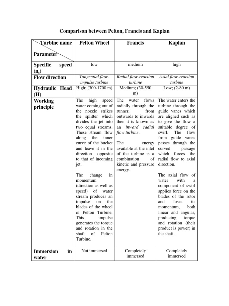 Turbine Comparison: Pelton, Francis, Kaplan | PDF | Turbine | Gas ...
