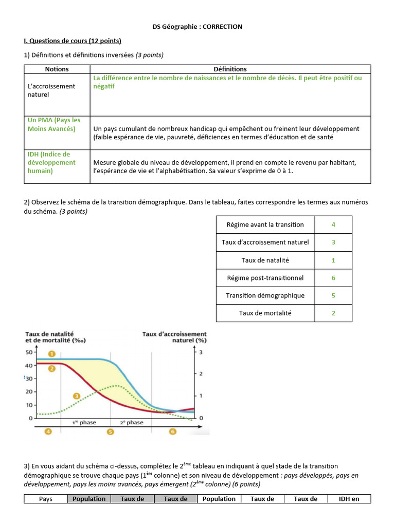 DS Géographie CORRECTION | PDF | Croissance économique | Pauvreté
