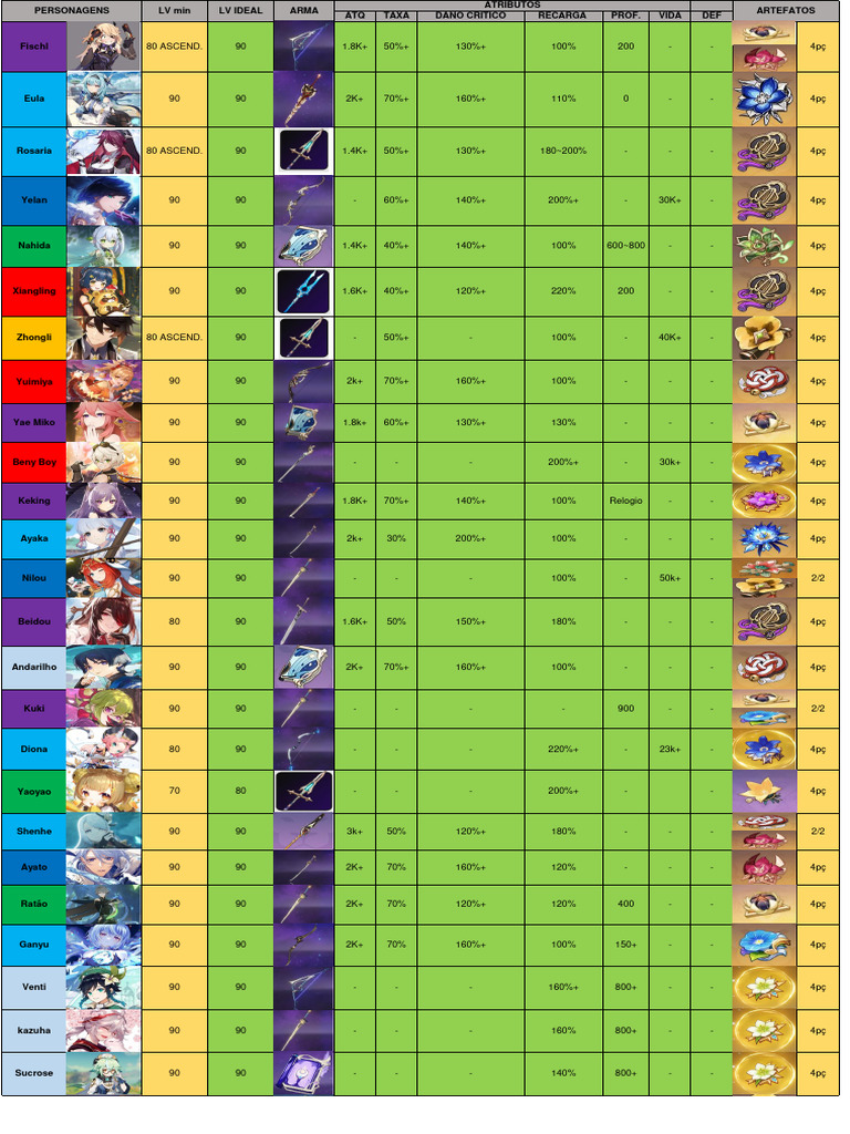 Genshin Impact Character Builds Guide | PDF