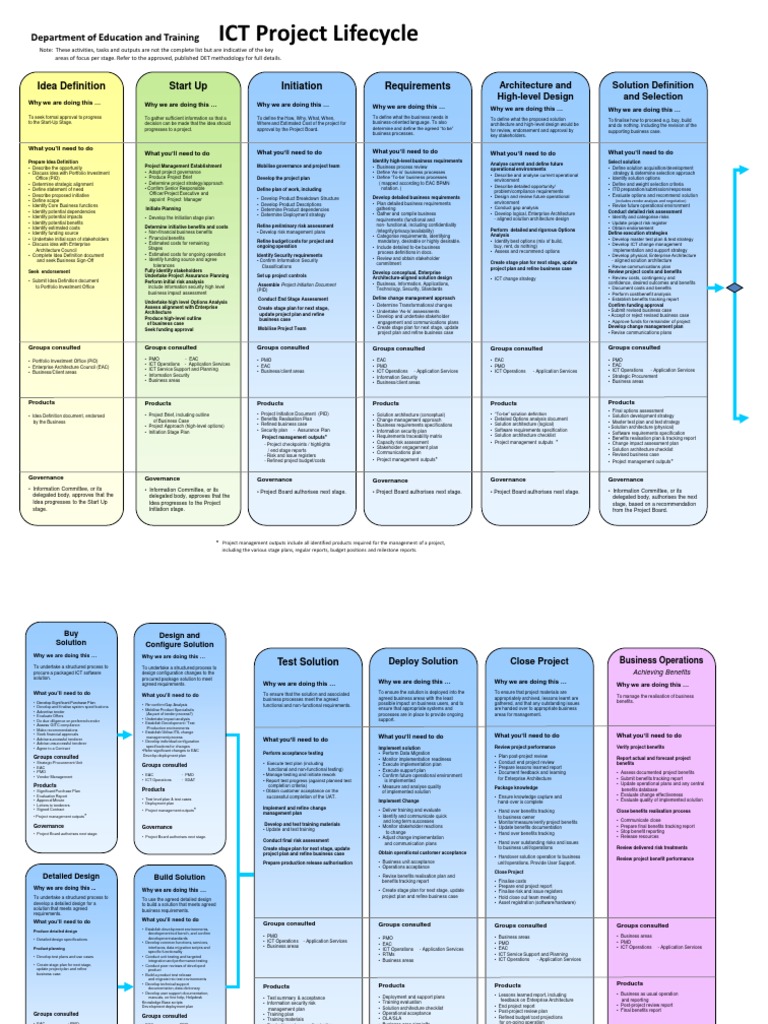 Ict Life Cycle | PDF | Project Management | Business Process