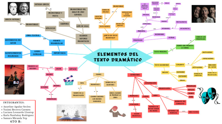 Elementos Del Texto Dramático - Arte - IIB | PDF | Teatro | Las artes