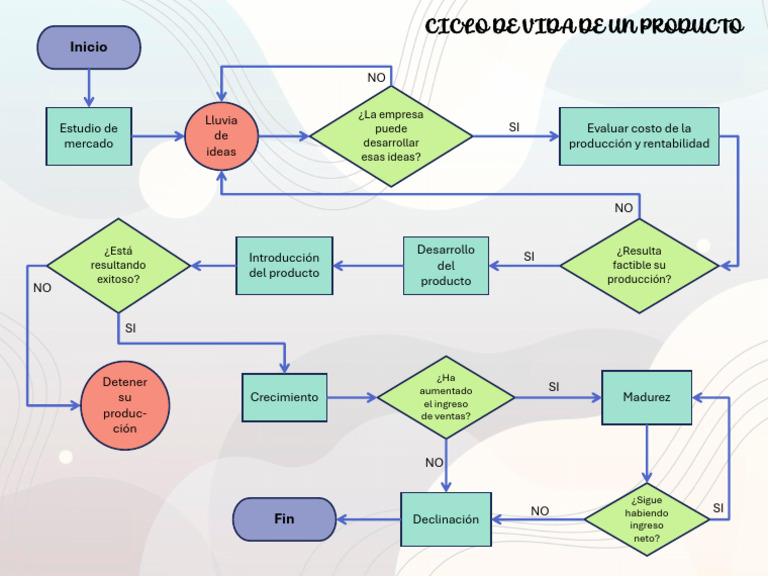 Diagrama de Flujo Del Ciclo de Vida Del Producto | PDF
