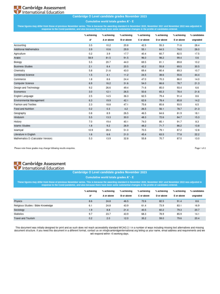 Cambridge o Level Results Statistics November 2023 | PDF | Science