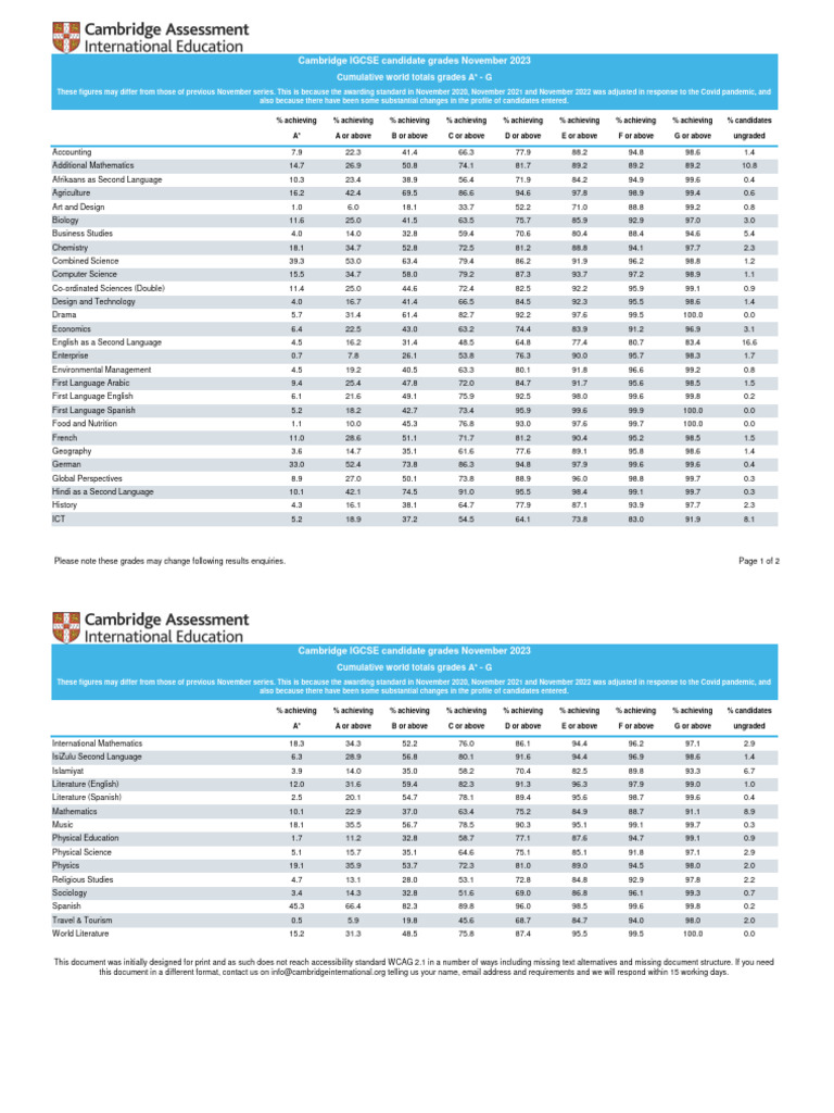 IGCSE Results Statistics 2023 | PDF | Science