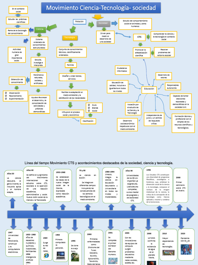 Ciencia, Tecnología y Sociedad | PDF | Sociedad | Conocimiento