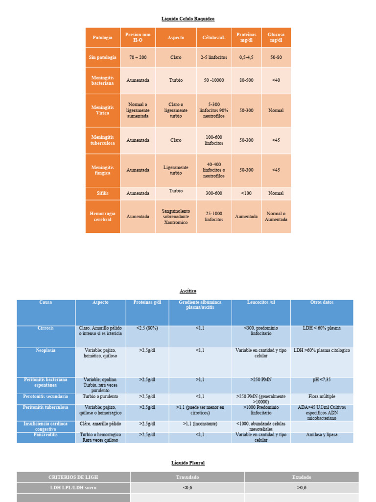 Liquido Cefalo Raquideo - Medicina Interna | PDF | Especialidades ...