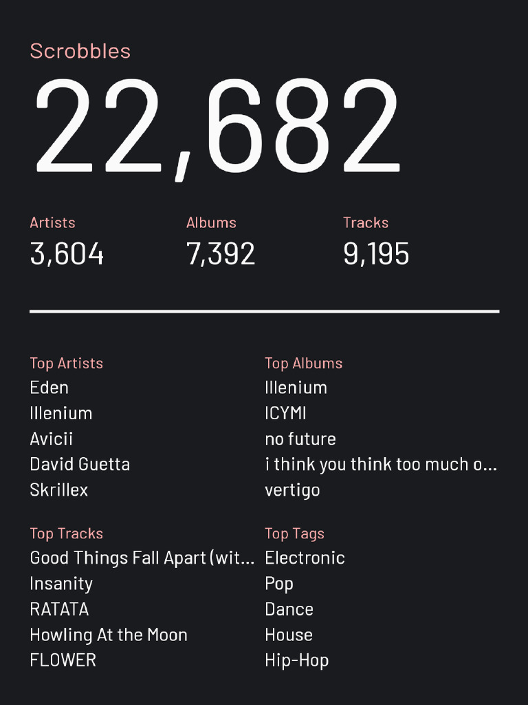 Last FM Summary 2023 | PDF