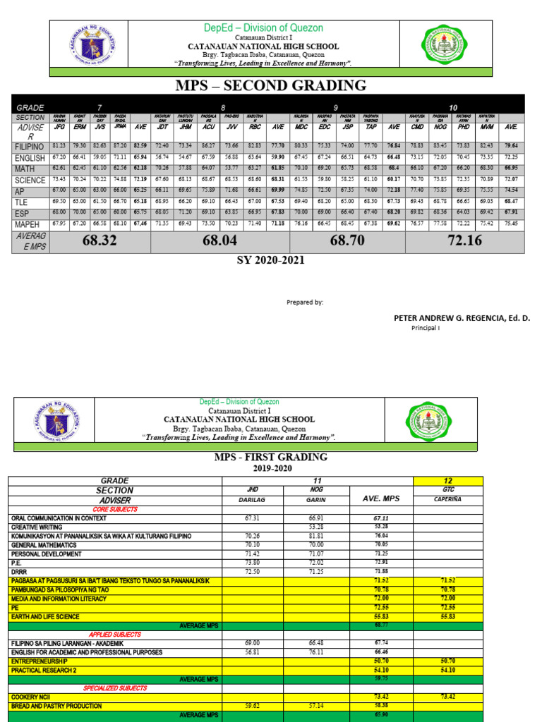 CATANAUAN NHS-MPS - 2nd Quarter SY 2020-2021 | PDF