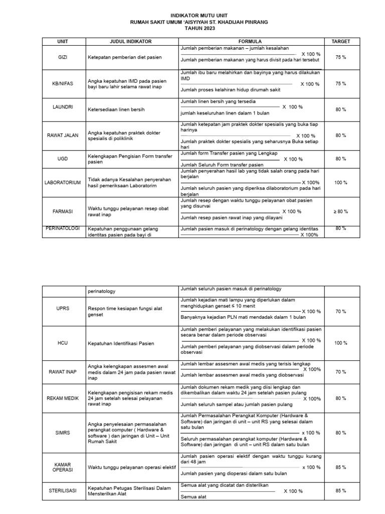 Indikator Mutu Unit | PDF