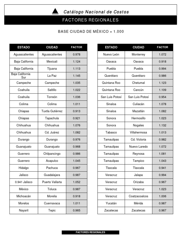 Factores Regionales Imic | PDF