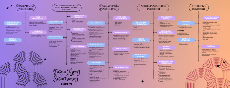 Tasya Ajeng Sesarhanny (Mind Mapping Psikometri) | PDF