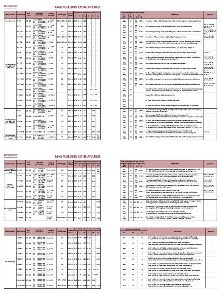 KISWEL Mag Welding Consumable | PDF | Stainless Steel | Welding