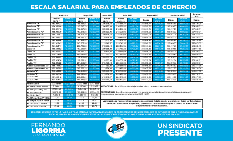 Escala Salarial para Empleados de Comercio 2023 | PDF