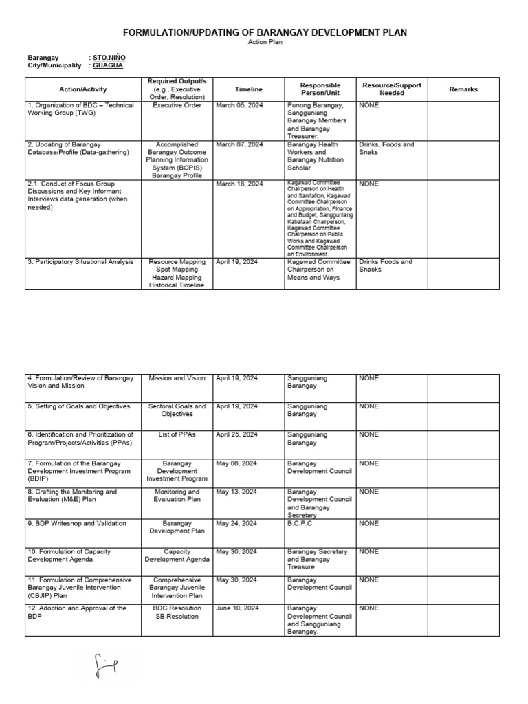 Sto. Niño BDP Action Plan 2024 | PDF | Economies
