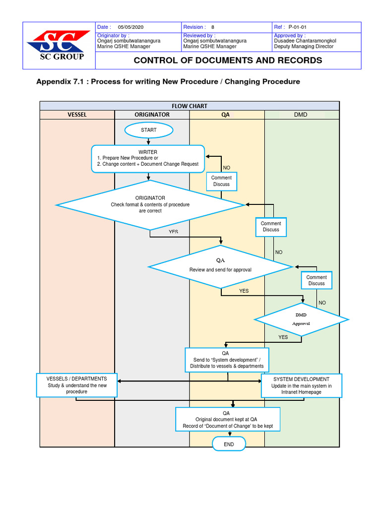 P-01-01 Appendix 7.1 Process For Writing New Procedure Changing Procedure | PDF