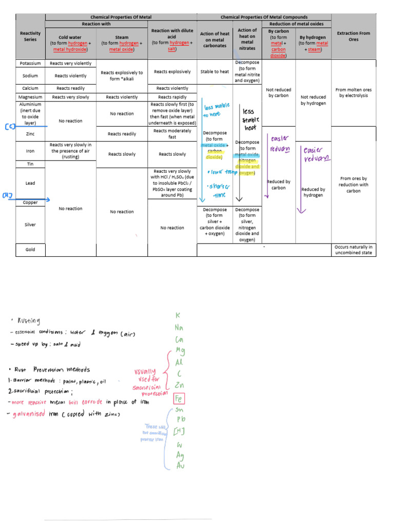 Summary (Reactions of Metals & Metal Compounds) | PDF