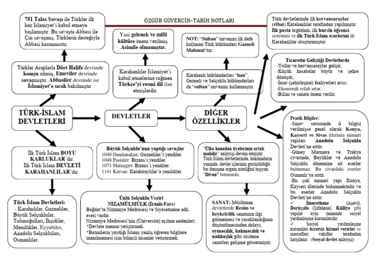 12 Islam Tarihi Kavram Haritasi | PDF