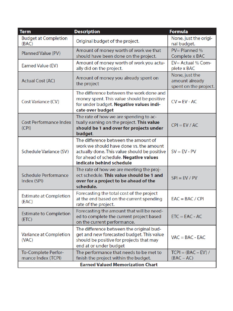 Earned Value Management Formulas | PDF