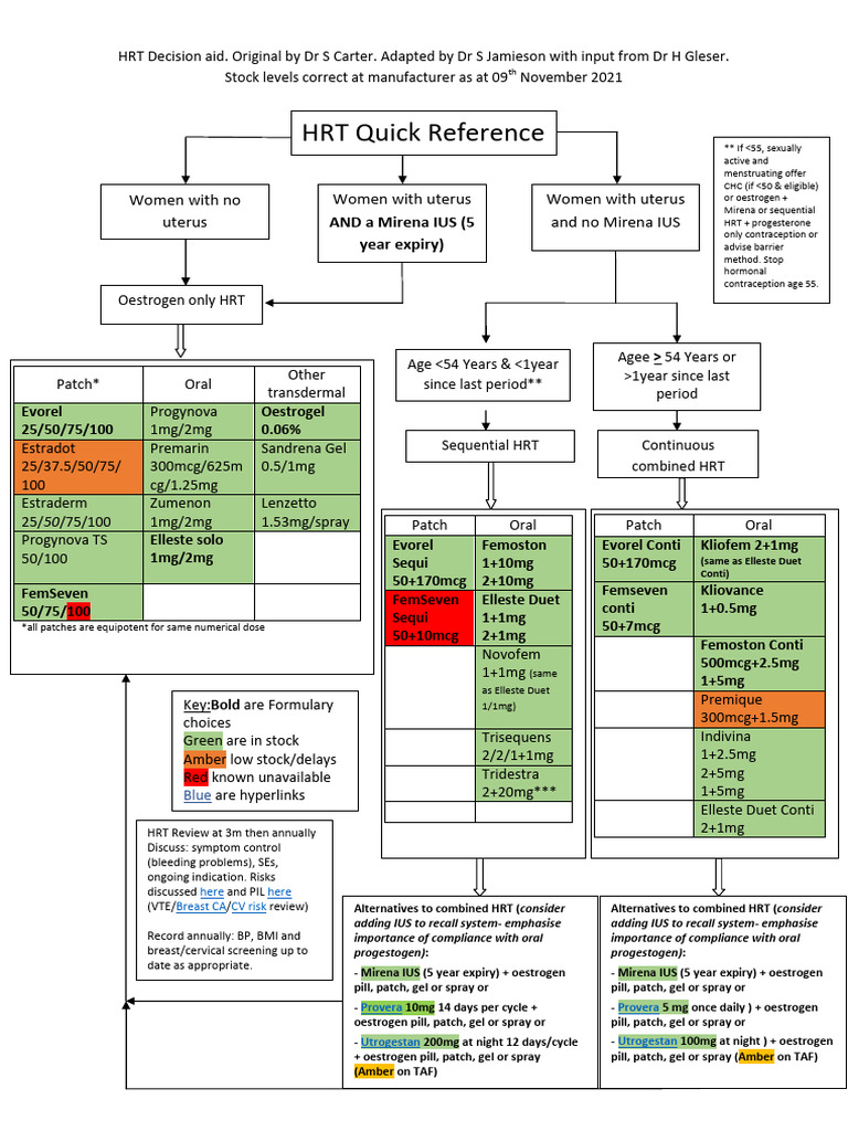 HRT Quick Reference | PDF
