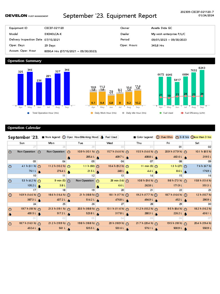 September 2023 Equipment Report | PDF | Fuel Economy In Automobiles ...