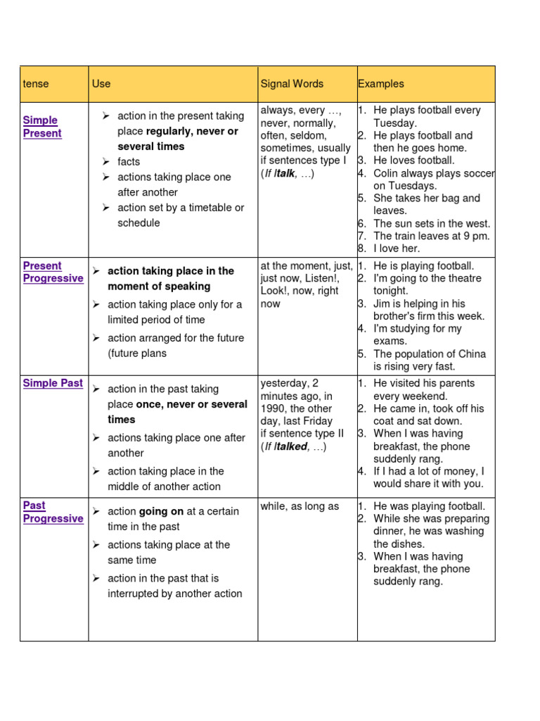 Grammar Revision | PDF | Linguistics