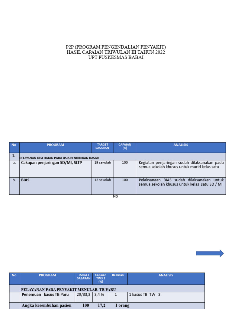 P2P (Program Pengendalian Penyakit) Hasil Capaian Triwulan Iii Tahun 2022 Upt Puskesmas Babai | PDF