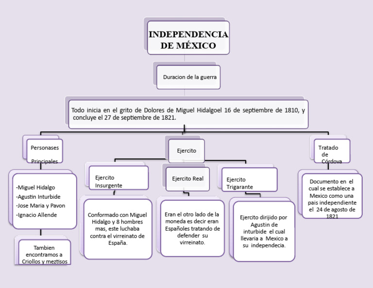 Mapa Conceptual de La Independencia de Mexico | PDF