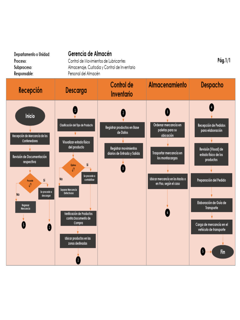 Diagrama de Proceso - ALMACEN | PDF | Almacén | Industrias de servicio
