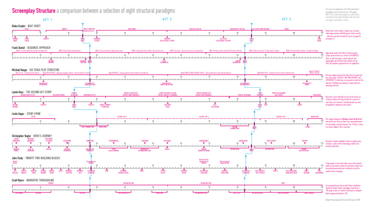 Screenplay Stucture Rough Comparison | PDF