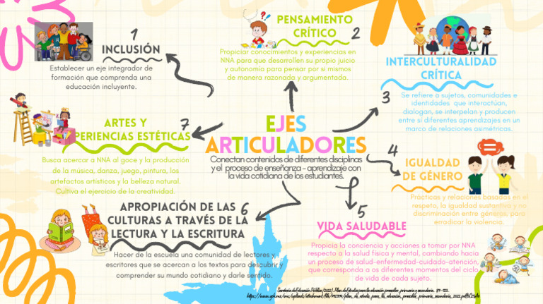 Ejes Articuladores | PDF | Pensamiento | Inclusión (Educación)