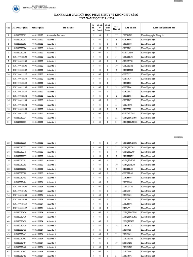 Cac Lop Hoc Phan Bi Huy VI Khong Du Si So hk2 2023 2024 20231227111121 e | PDF