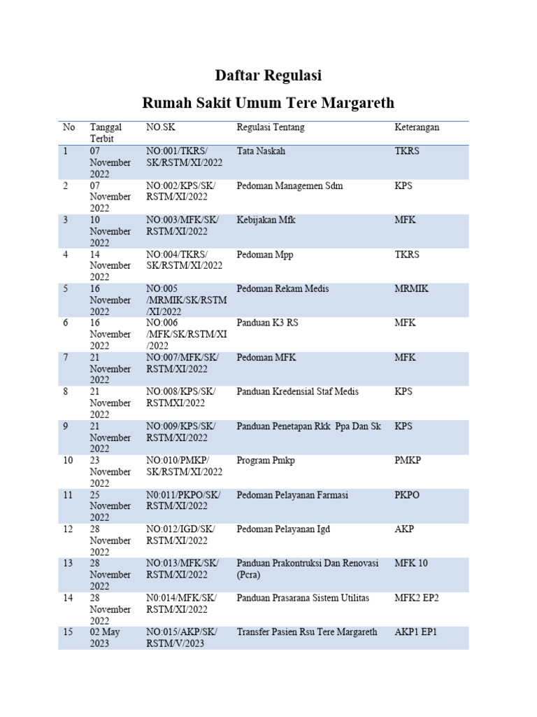 Daftar Regulasi-1 | PDF