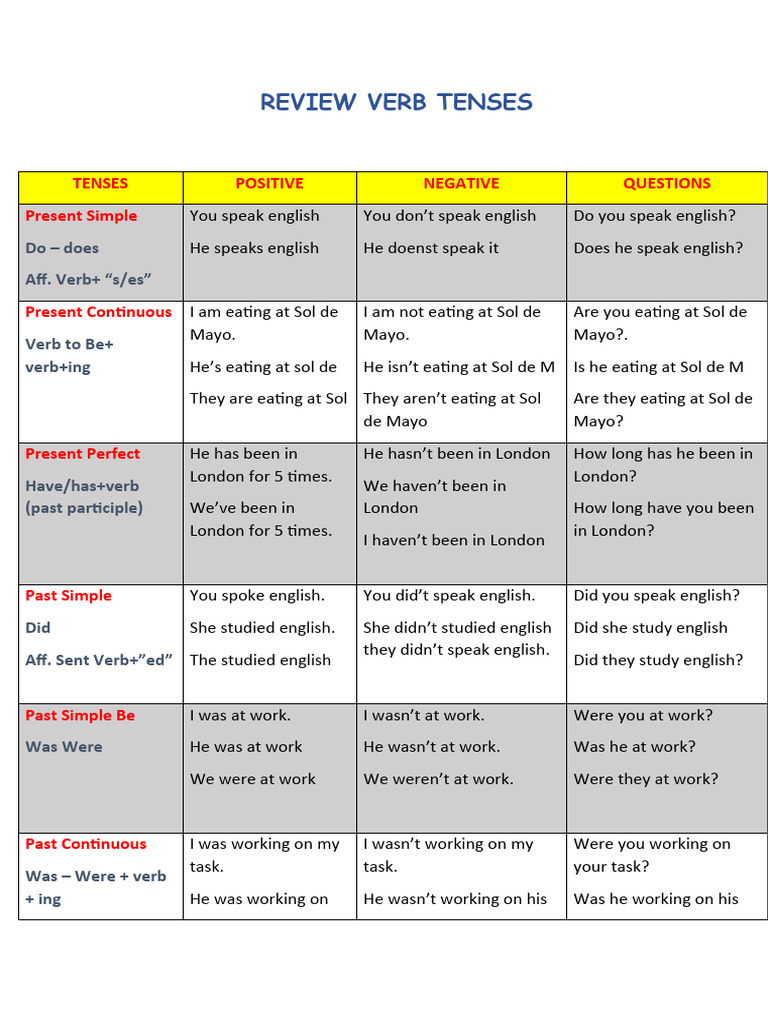 Review Verb Tenses | PDF | Linguistic Typology | Semantic Units