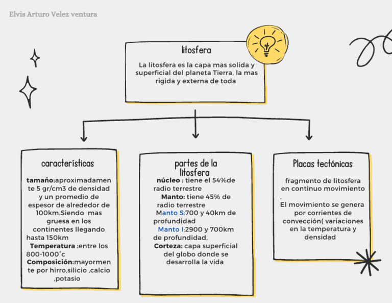 Organizador Gráfico Con Una Idea Principal y Tres Ideas Secundarias ...