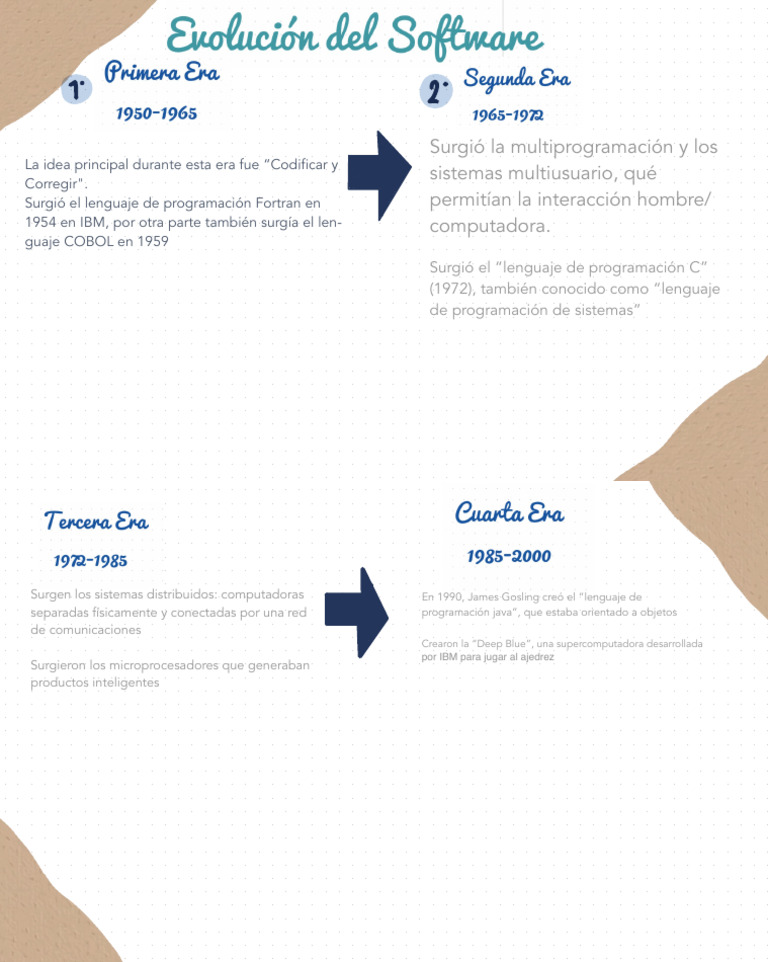 Evolución Del Software | PDF