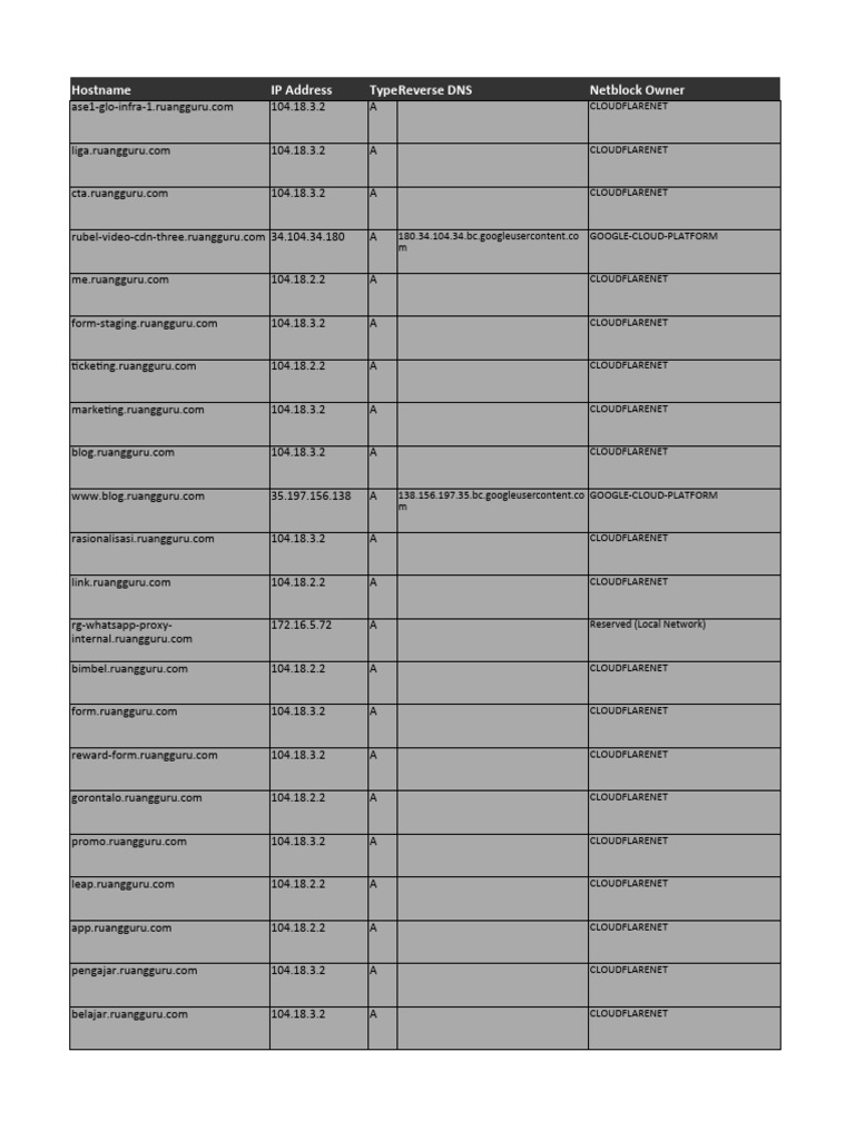 Hostname Ip Address Typereverse Dns Netblock Owner | PDF | Computer ...