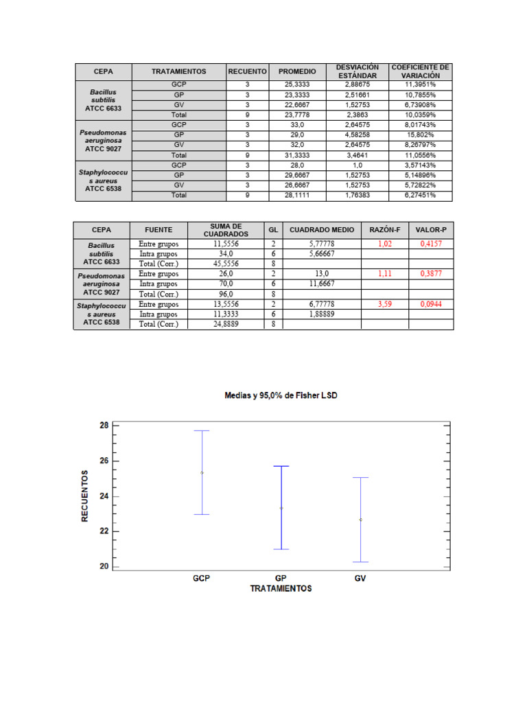 Cepa Tablas | PDF | Bacterias Gram Positivas | Microorganismo