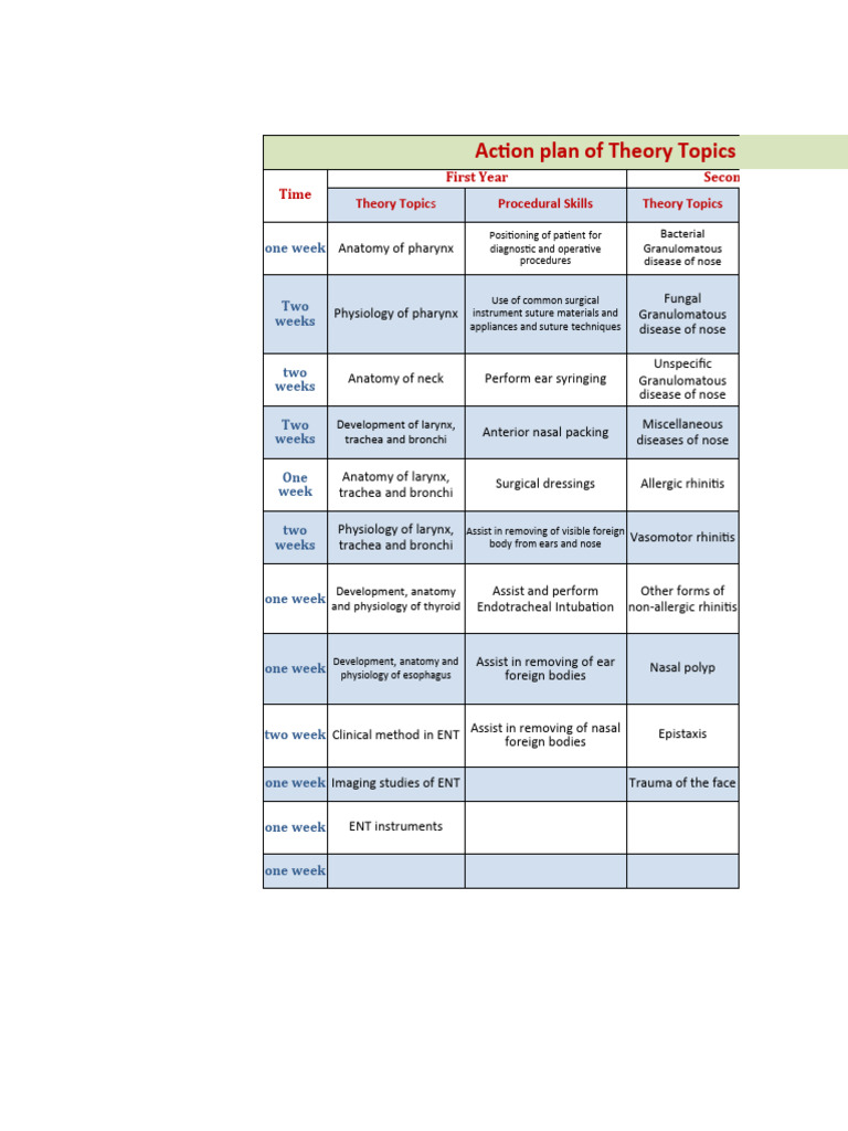 Action Plan ENT Theory Topics of Third Four Month | PDF