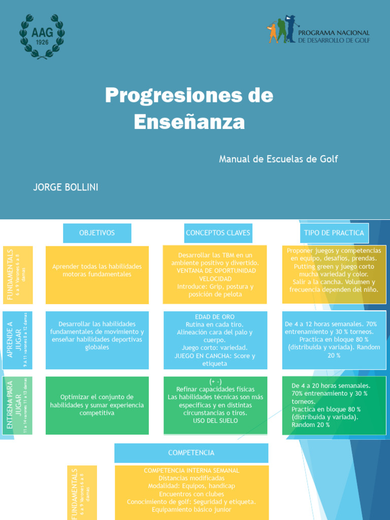 Progresiones de Enseñanza | PDF