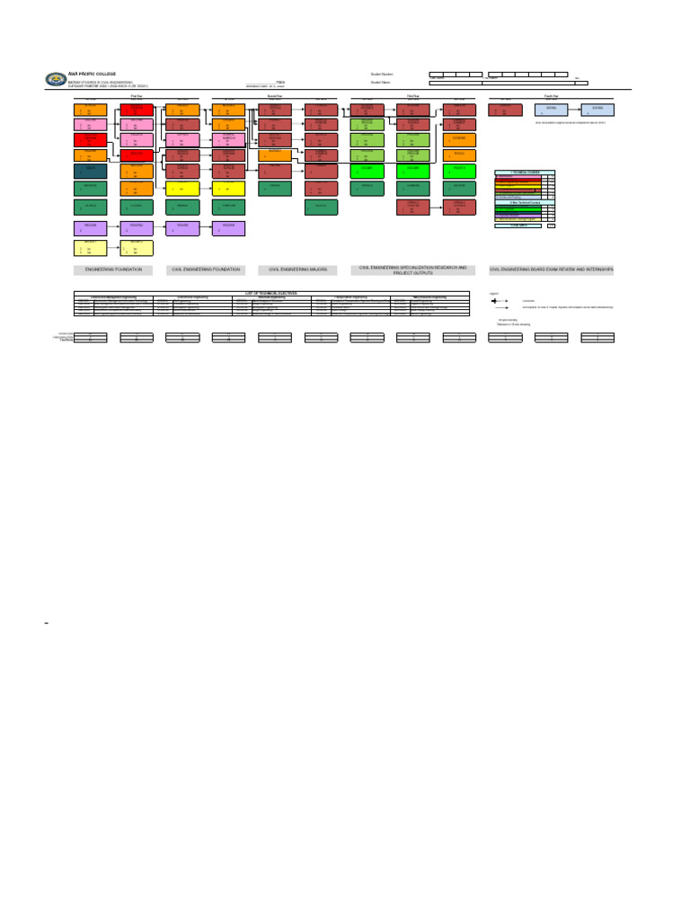 Civil Engineering Curriculum Flowchart | PDF | Civil Engineering ...