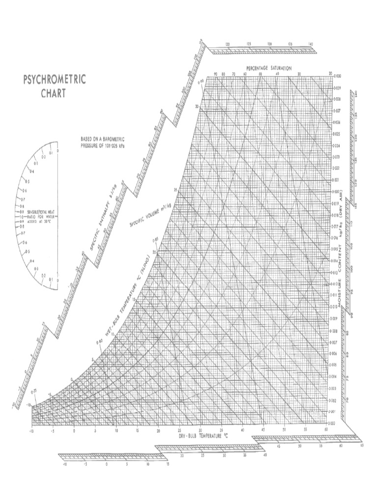 CIBSE Psy-Chart | PDF