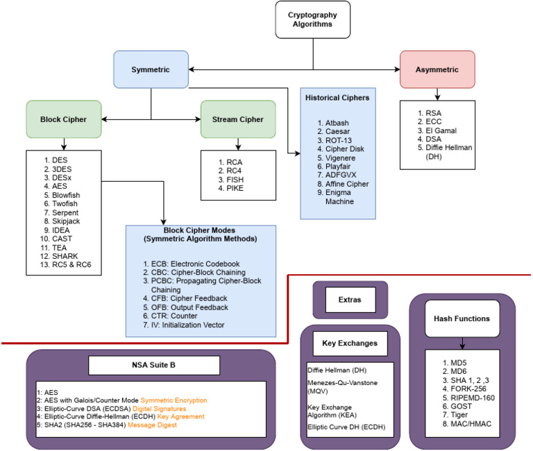 Cryptography Study Guide | PDF | Encryption | Cryptography