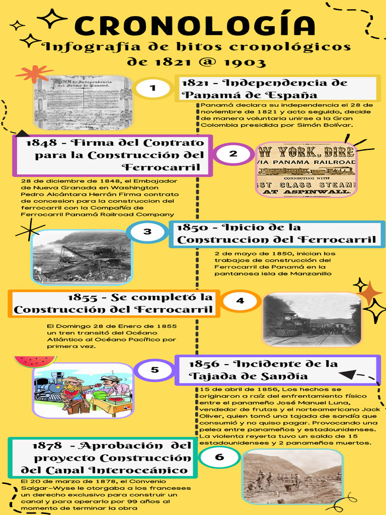 Línea de Tiempo de Hitos Históricos de Panamá 1821 - 1903 | PDF