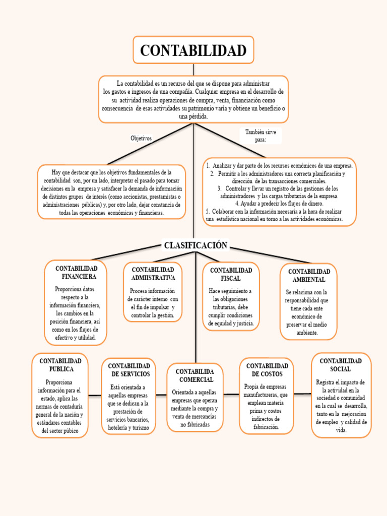 Mapa Conceptual de La Contabilidad 4 | PDF | Contabilidad | Business