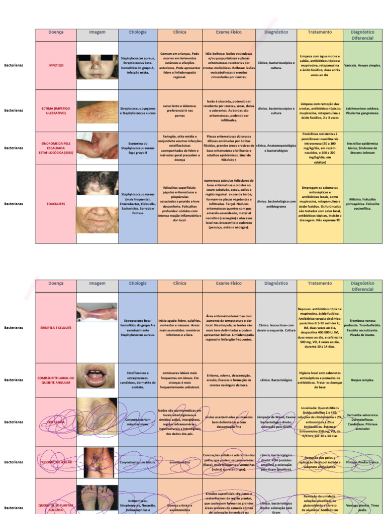 Tabela Doenças Infecciosas - Bacterianas, Virais, DSTS, Fungicas ...