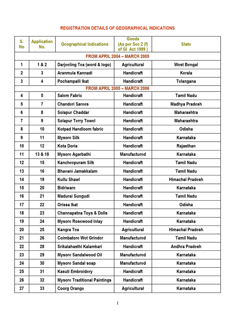 GI Tags in India | PDF