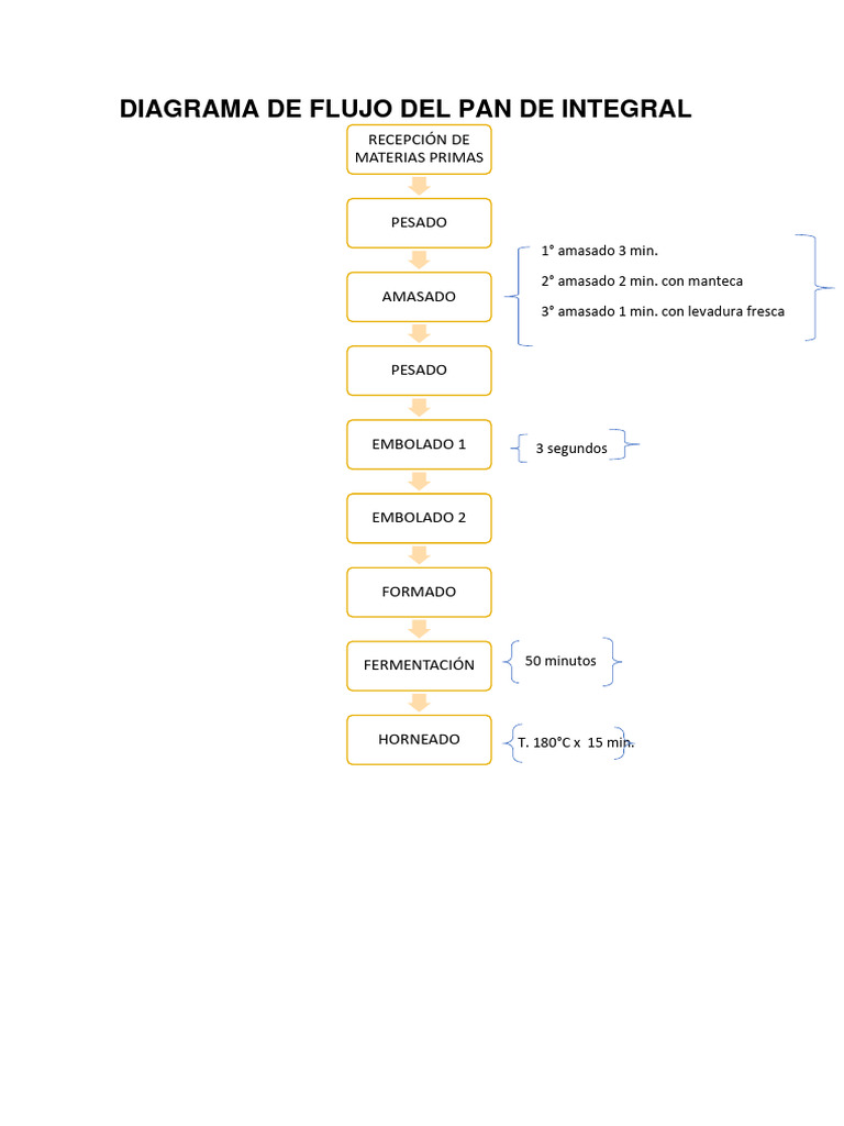 Diagrama de Flujo Del Pan Integral | PDF