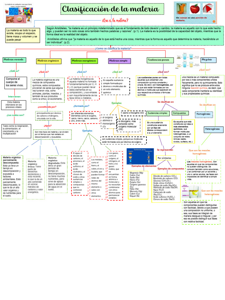 Clasificacion De La Materia Composición De La Materia