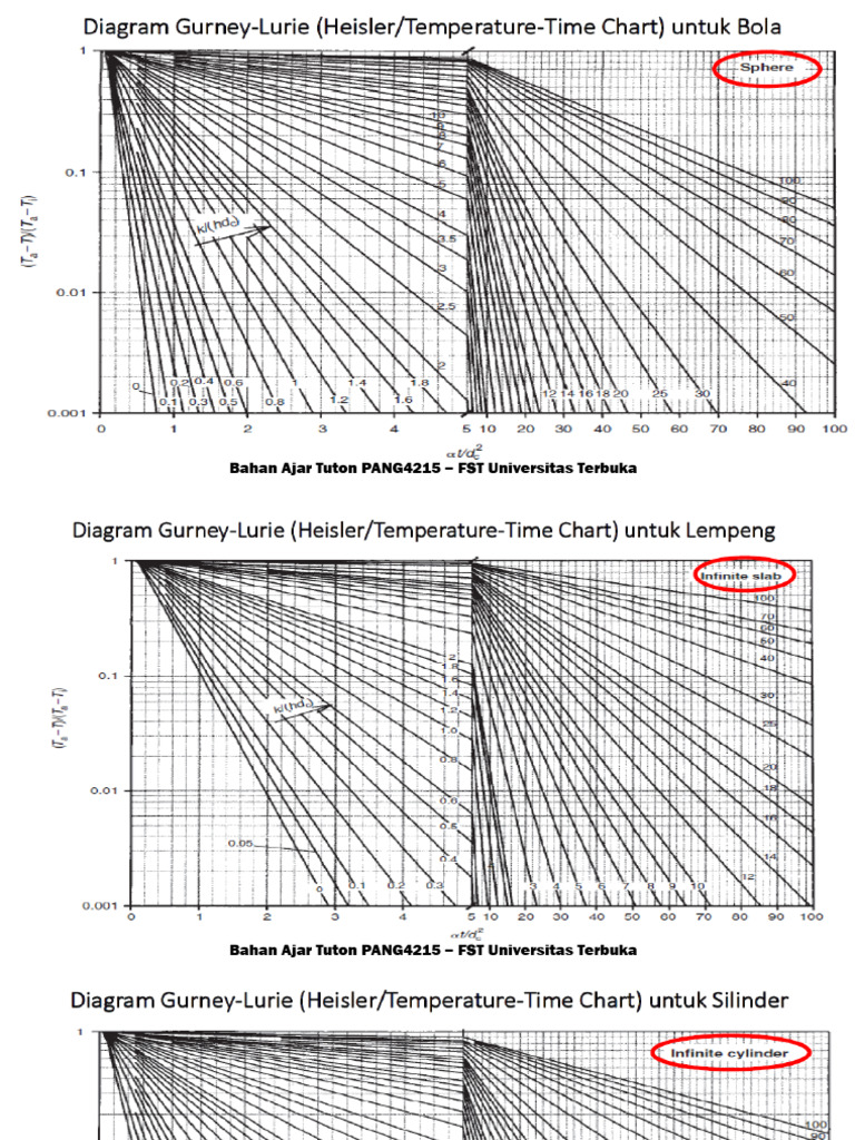 01 Sesi 5 - Diagram Gurney-Lurie | PDF