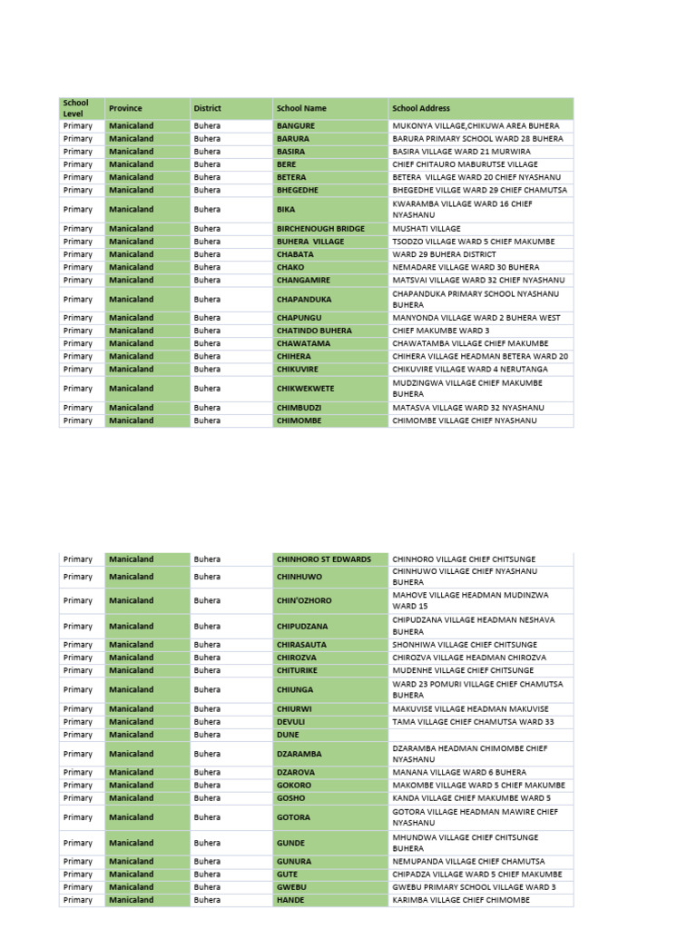 Manicaland Province - Primary Schools | PDF